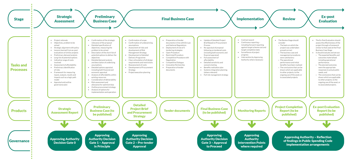 Key governance considerations for public sector capital projects ...