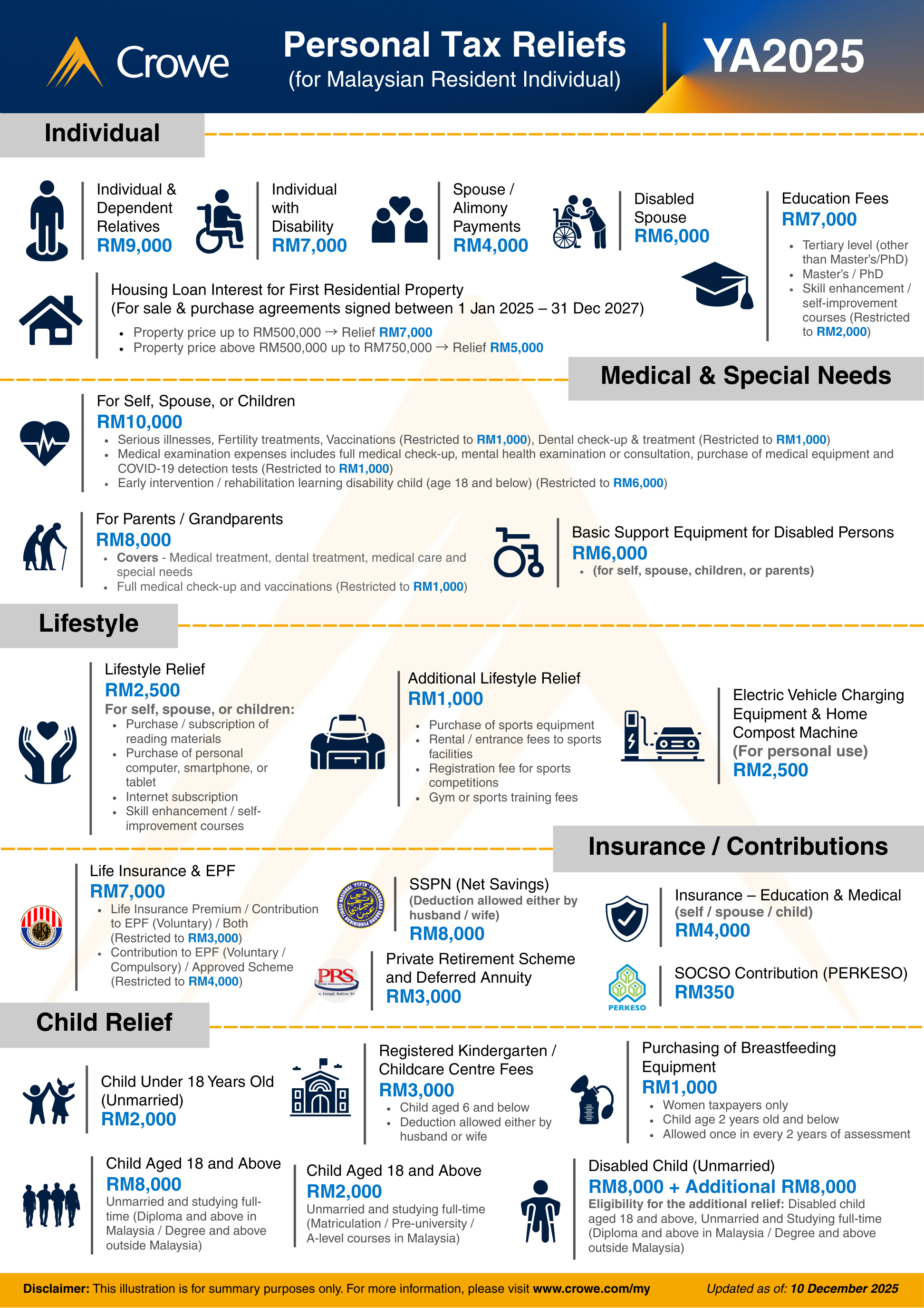 Malaysia Personal Income Tax Relief for YA 2025 | Crowe Malaysia PLT
