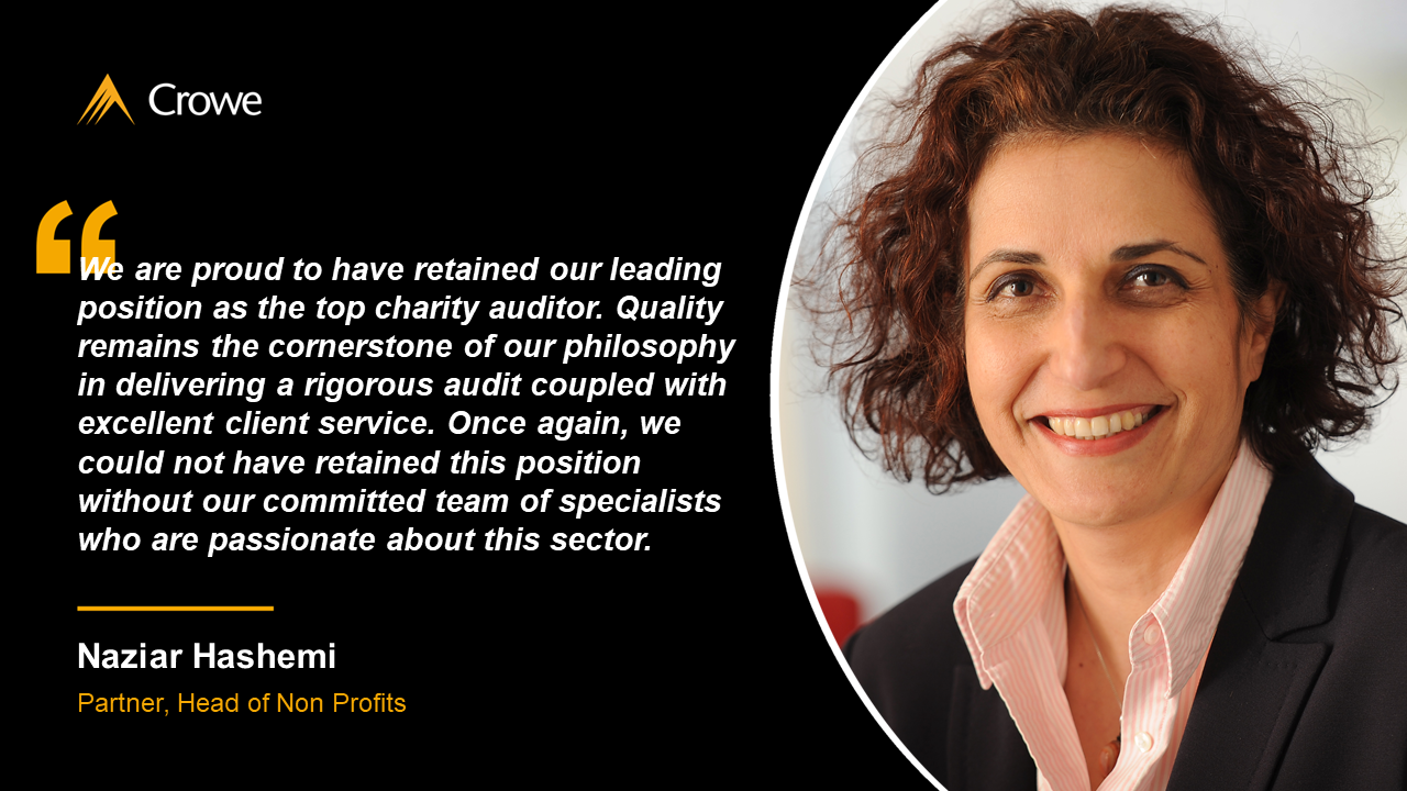 Crowe UK named leading charity auditor for 14 consecutive years | Crowe UK